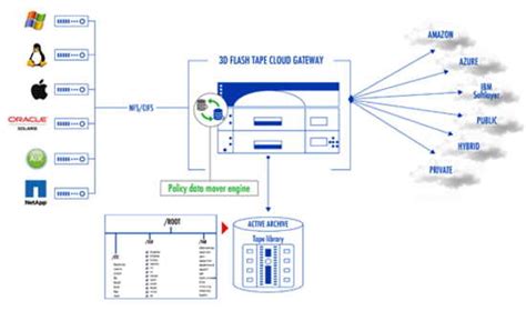 Qstar Flash Cloud Gateway With Ltfs Based Repository Storagenewsletter