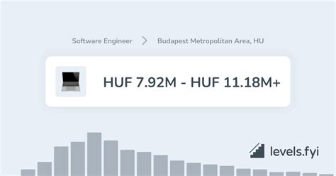 Entry Level Software Engineer Salary In Budapest Hungary