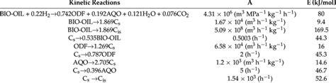 Kinetic Parameters Of Bio Oil Hydrogenation In The Mild Hydrogenation Download Table