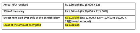 hra calculator calculate house rent allowance tax exemption for save tax the economic times