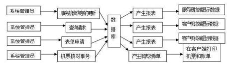 为方便旅客，某航空公司拟开发一个机票预订系统。旅行社把预订机票的旅客信息（姓名、性别、工作单位、身份证号码、旅行时间、旅行目的地等）输入进该
