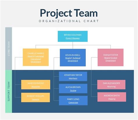 Construction Project Structure Diagram Chart Project Organiz