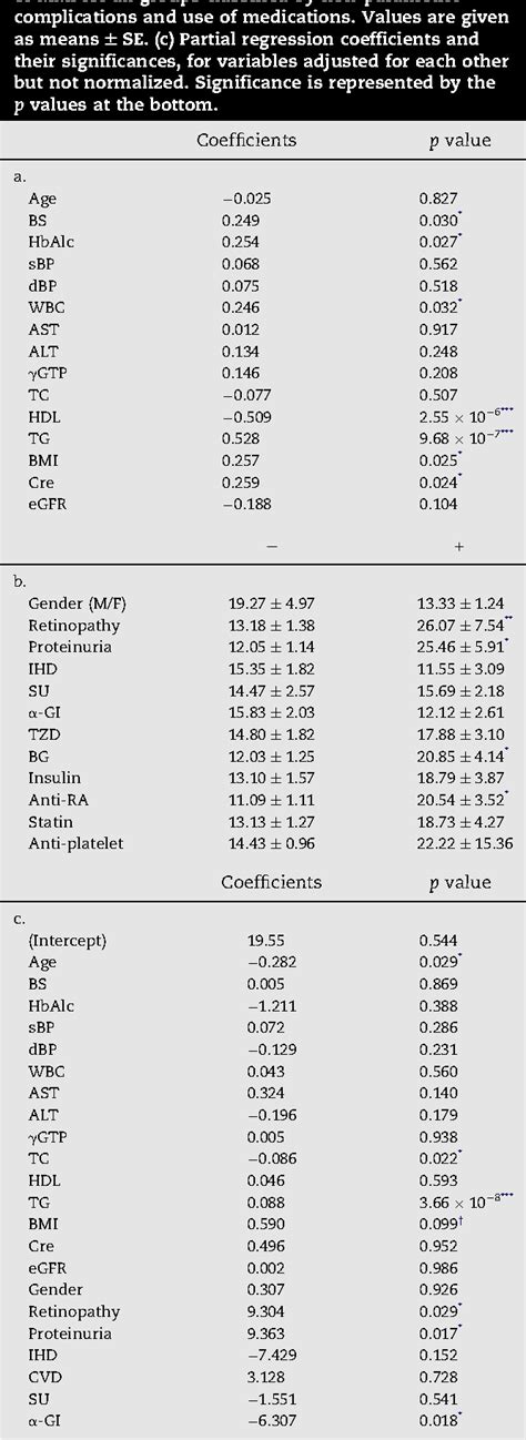 table 1 from macrophage foam cell formation is augmented in serum from