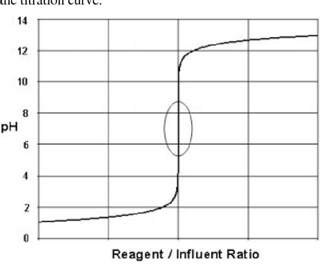Figure 1 From Comparative Analysis Of Ph Control Methods Semantic Scholar