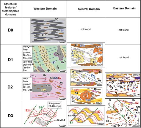 Synoptic Representation Of Microstructural Evolution During Successive