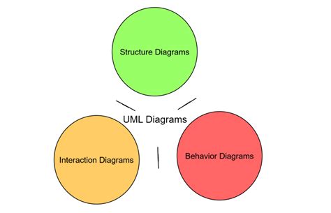 What Is UML TestingDocs