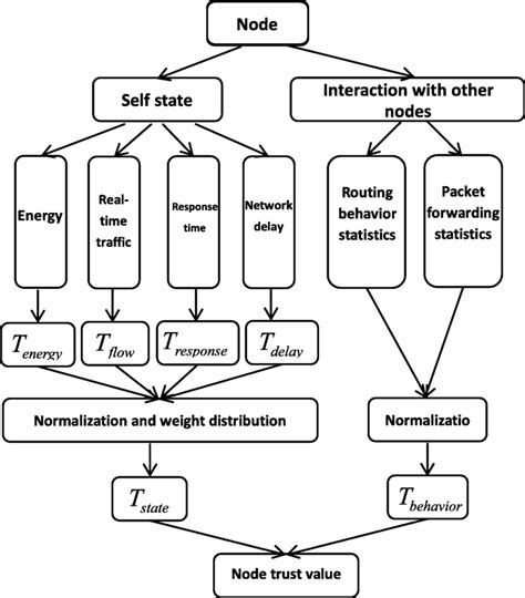 the node trust value calculation architecture download scientific diagram