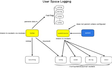 Linux Monitoring Commands For System Health Checks Techy
