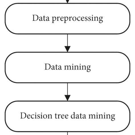 Complete Data Mining Process Based On Decision Tree Download