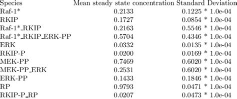 Mean Values For Steady States For The 13 Good Initial States Download Table