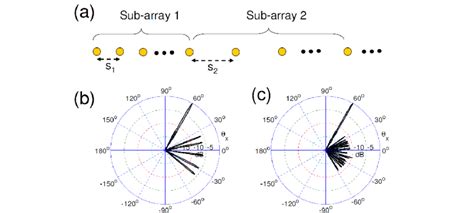 A A Schematic Of The Proposed 1d Unequally Spaced Opa Structure Download Scientific