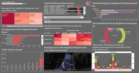 Divyanshu Singh Bhadouriya On Linkedin Dataanalystjobs Tableaupublic Tableaudashboard