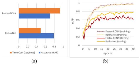 performance comparison between faster rcnn and retinanet a comparison