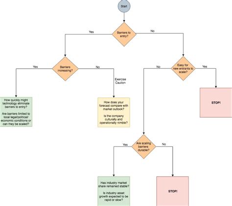 How To Check If A Moat Exist Moat Analysis Framework