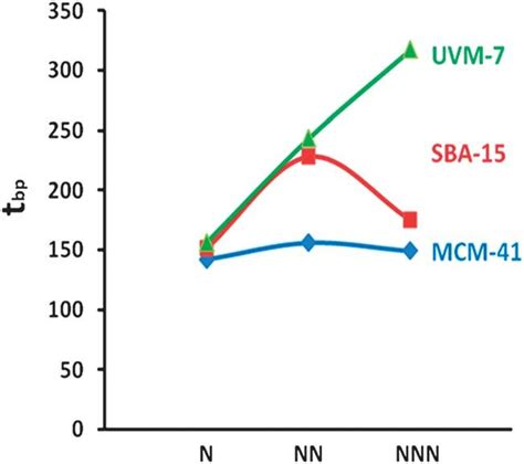 T Bp Of Nine Amine Functionalized Adsorbents N Nn And Nnn X Axis