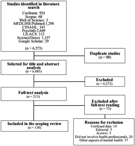 Middle Range Theory Of Occupational Stress In Health Professionals