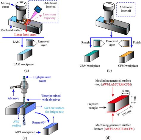 Illustration Of Different Cutting Processes For Generating Samples For