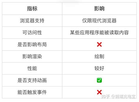 在 CSS 中隐藏元素的 种方法 知乎
