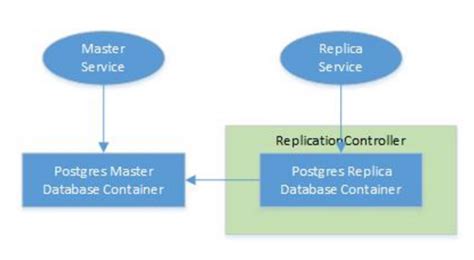 Creating A Postgresql Cluster Using Helm For Crunchy Data Blog