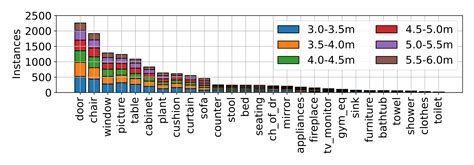 Difficulty Designated Dataset For Active Recognition