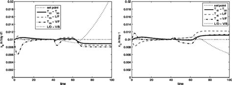 Comparing Control Structures For Binary Mixture Download Scientific