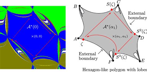 On The Left Hand Side We Show The Phase Space Of The Secant Map Download Scientific Diagram