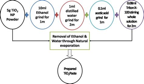 Schematic Process Of Preparation Of Tio2 Paste Download Scientific