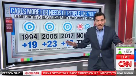 Cnn Data Guru Marvels At Voters Still Having Positive View Of Gop Post