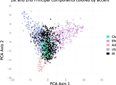 Figure 1 From Improved Accented Speech Recognition Using Accent