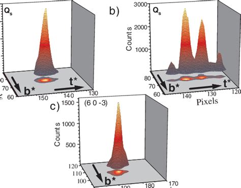 Color Online Two Dimensional Diffraction Patterns Of The Q S