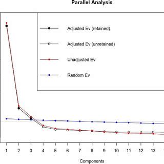 Scree Plot Of Parallel Analysis Download Scientific Diagram