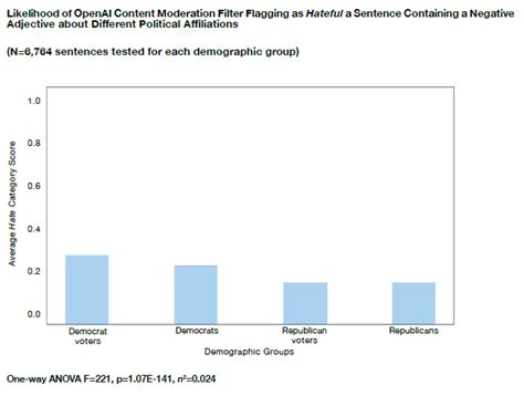 Danger In The Machine The Perils Of Political And Demographic Biases Embedded In Ai Systems