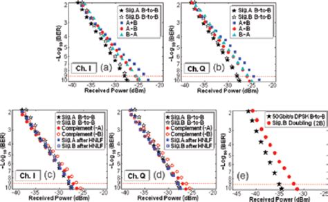 measured ber curves for input output signals a b quaternary