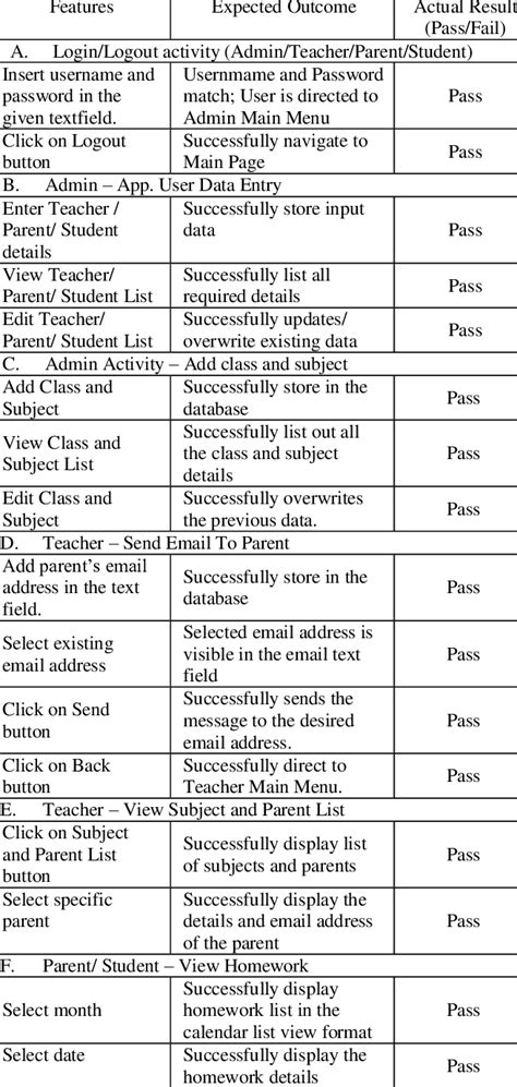 Summary Of Functionality Testing Download Table