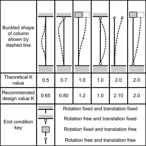 Euler Formula Buckling