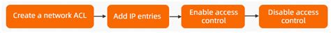 Configure Acls Server Load Balancer Alibaba Cloud Documentation Center