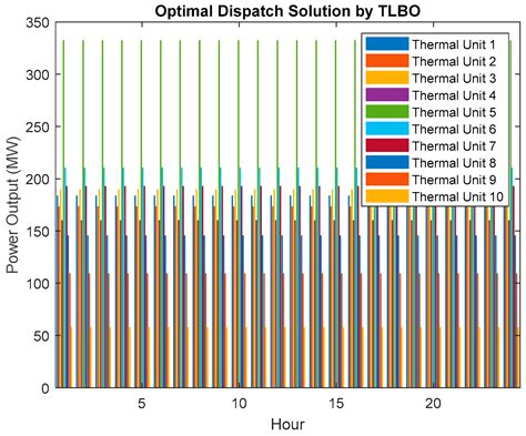 enhanced economic load dispatch by teaching learning based optimization