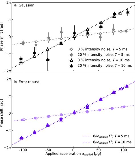 Measurements Of Applied Platform Acceleration In The Presence Of Laser