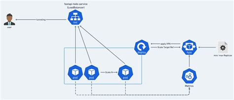 hands on auto scaling fastapi with kubernetes agfian s space