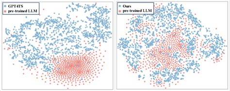 Figure 1 From Taming Pre Trained Llms For Generalised Time Series