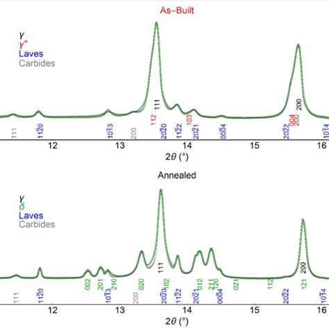 A 2d Xrd Pattern B Comparison Of Nd And Xrd Patterns In A Section