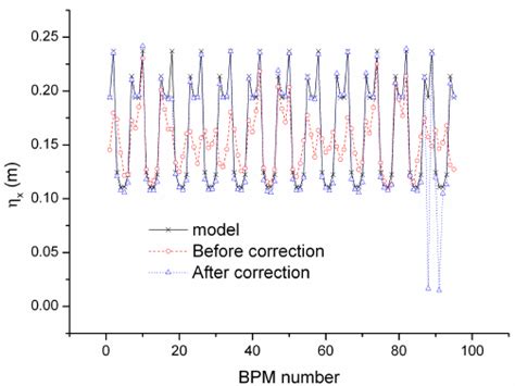 Horizontal Dispersion Functions Before And After The Corrections Are