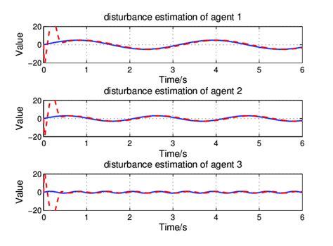 Disturbance Estimation Of Agent I The Input Disturbancedidisturbance Download Scientific