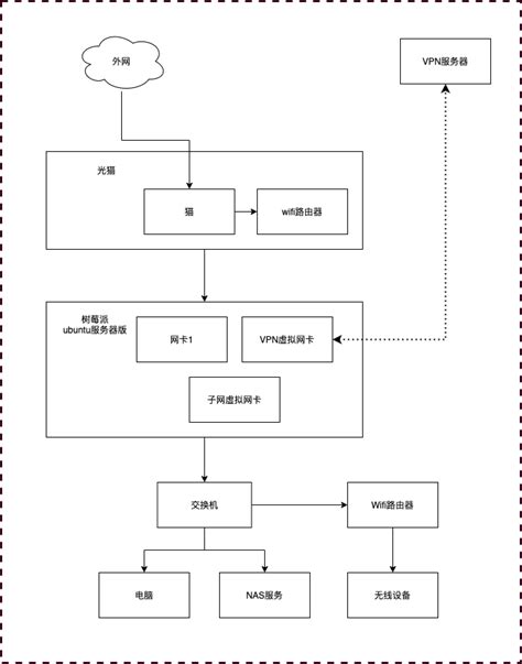 routing with ubuntu server leebber