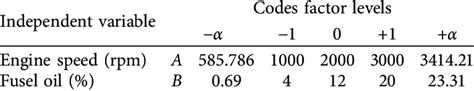 Levels And Experimental Range Of Independent Variables Download