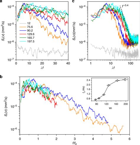 Elastic Alfven Waves In Elastic Turbulence Nature Communications