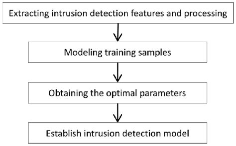 Network Intrusion Detection Classifier Construction Process Download
