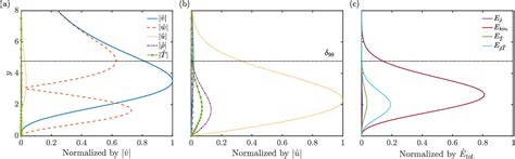 Figure 1 From Transient Growth In Diabatic Boundary Layers With Fluids At Supercritical Pressure