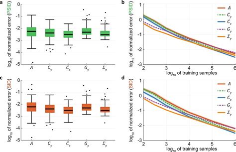 psid correctly learns model parameters at a rate of convergence similar