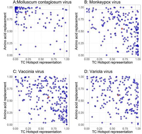 Evolutionary Potential Of The Monkeypox Genome Arising From